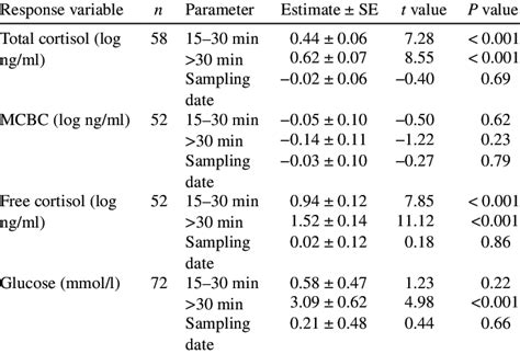 Model Output Of Linear Mixed Effect Models Testing The Effects Of Download Scientific Diagram
