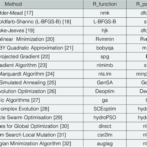 Global And Local Optimization Methods Used In The Calibration Of The
