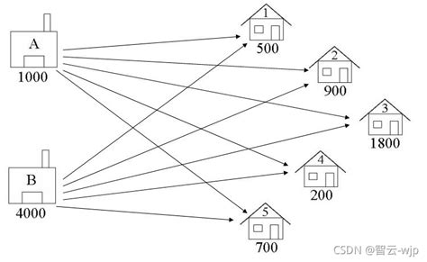 用线性规划解决仓储运输问题线性规划 运输问题 Csdn博客