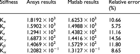Comparison Between Ansys And Matlab Results Download Scientific Diagram