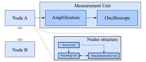 Schematic Structure For The Equipment Used In The Validation Stage Download Scientific Diagram