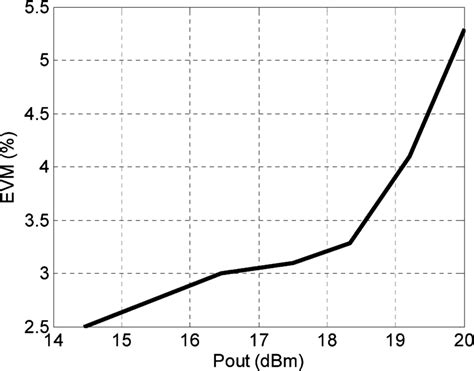 Measured EVM As A Function Of Output Power For The Wideband ET Amplifier Download Scientific