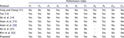 Comparison Of Performance Of Different Protocols Download Scientific Diagram