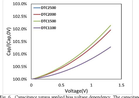 Figure 6 From Ultra High Density Deep Trench Capacitor Dtc For 3dic Integration Semantic Scholar