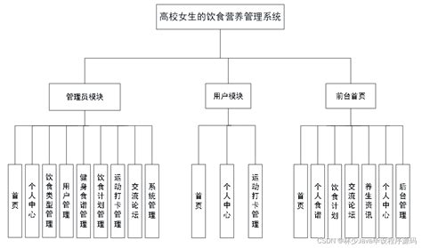 Springboot高校女生的饮食营养管理系统66nr7 独有源码 了解毕业设计的关键考虑因素 Csdn博客