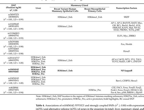 Table 1 From Sex Hormone Binding Globulin Gene Polymorphisms And Breast