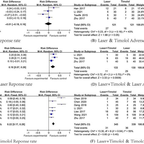 Comparison Of The Efficacy And Safety Of Lasers Topical Timolol And Combination Therapy For