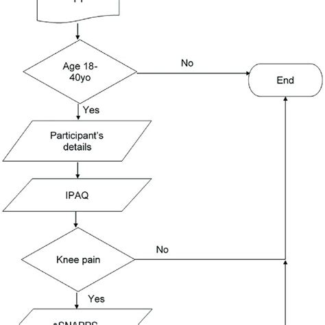 Data Collection Flow Chart Showing The Process For Data Collection