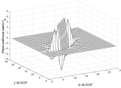 14 Fitted Coefficient Matrix Of Exponential Model For The