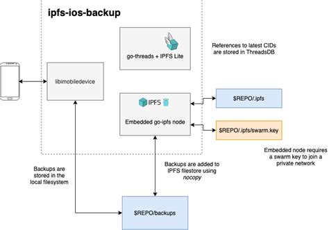 Github Codynhatipfs Ios Backup Backup Ios Devices To Ipfs
