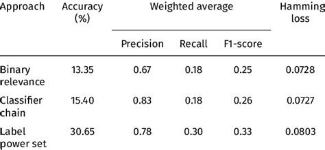 multi label classification with logistic regression download