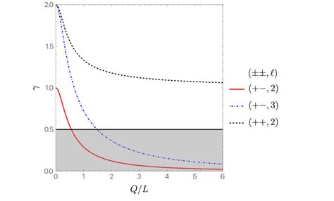 Scaling Exponents For Different As A Function Of Q{l The Shaded Region