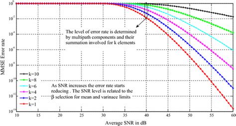Comparison Of Mmse Error Rate For Multipath Components For Case 3 Where