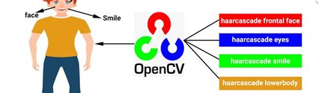Face And Eyes Detection With Viola Jones Along With Python Code