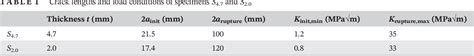 Table 1 From Automatic Detection Of Fatigue Crack Paths Using Digital