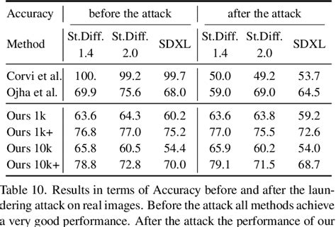 Table 10 From Raising The Bar Of Ai Generated Image Detection With Clip Semantic Scholar