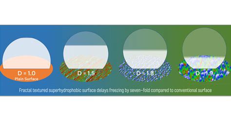 Freezing Characteristics Of A Water Droplet On A Multiscale