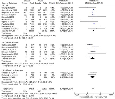 Risk Of Major Bleeding By Indication Download Scientific Diagram