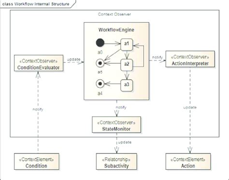 Workflow Pattern Structure Download Scientific Diagram