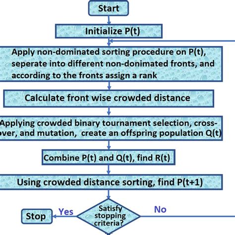 Flowchart For Global Criterion Method Download Scientific Diagram