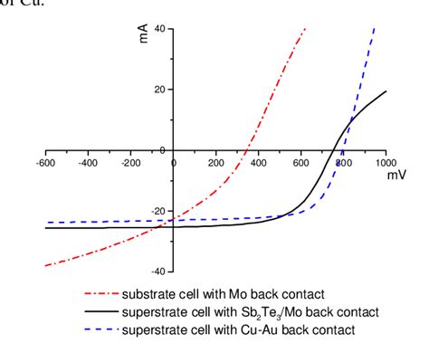 I V Performance Of Superstrate And Substrate Solar Cells The Download Scientific Diagram