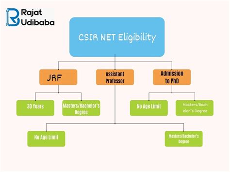 CSIR NET Eligibility Criteria 2025 Age Limit Qualification For JRF Assistant Professor