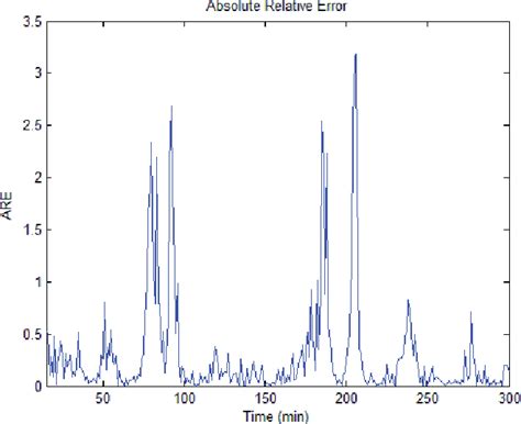 Figure 10 From Higher Order Wavelet Neural Networks With Kalman
