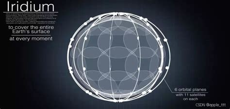 卫星网络——walker星座简单介绍 Csdn博客
