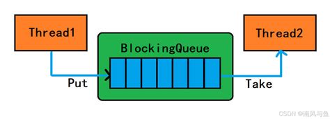 生产者消费者模型 Csdn博客 生产者消费者模型 Csdn博客