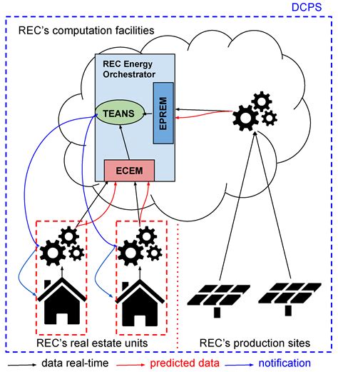 A Deep Learning Driven Self Conscious Distributed Cyber Physical System