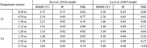 The Root Mean Square Error Rmse ºc Coefficient Of Determination R Download Scientific