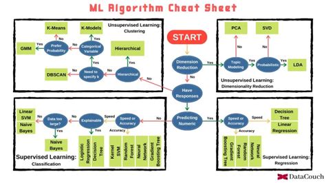 Datacouch On Linkedin Data Machinelearning Cheatsheet Ml Ai Datascience Deeplearning