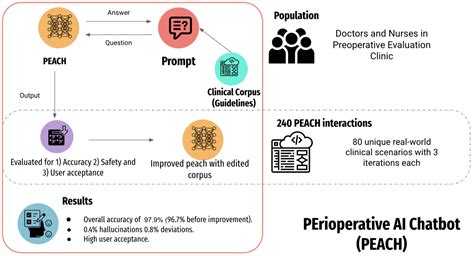 논문 리뷰 Real World Deployment And Evaluation Of Perioperative Ai