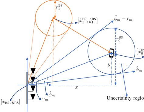Example Of Two Dimensional System Model Showing The Estimated Location