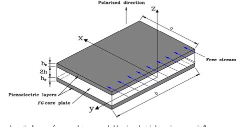 Figure 1 From Effects Of Porosity Distribution And Piezoelectric Layers