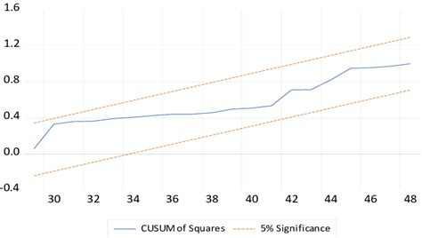 Plot Of Cumulative Sum Of Squares Of Recursive Residuals Download Scientific Diagram