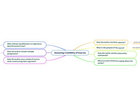 Assessing Credibility Of Sources Mind Map