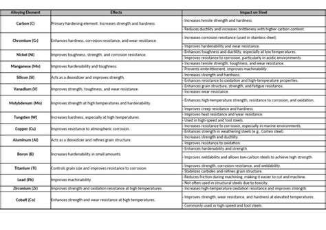 Effects Of Alloying Elements 2 Pdf Steel Titanium
