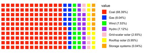 R Waffle Plot Does Not Show One Group Stack Overflow