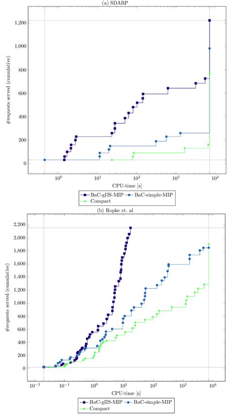 Comparison Of Bac With The Compact Reference Milp Model In Terms Of Download Scientific Diagram