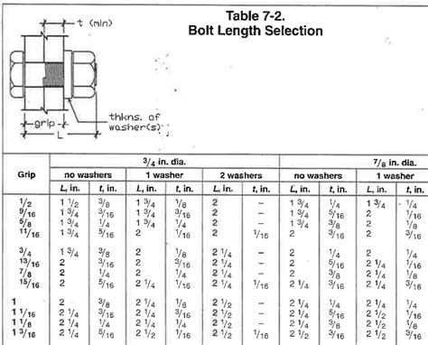 old aisc manual table 7 2 bolt length selection eng tips