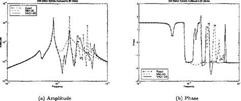 Figure 2 From An Efficient Lyapunov Equation Based Approach For Generating Reduced Order Models