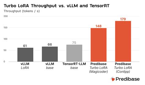 Fine Tune Mistral 7b On A Single Gpu With Ludwig Predibase Predibase