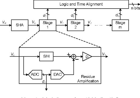 Figure 1 From System Identification Based Reduced Code Testing For Pipeline Adcs Linearity