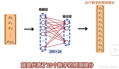 神经网络识别数字图像案例 Csdn博客