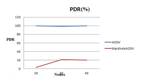 Normalized Routing Load Versus Network Size Network Size Of Aodv And