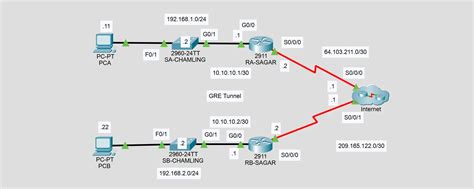 Configuring Gre Tunnel Using Cisco Packet Tracer Sagar Chamlings