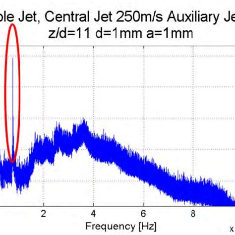 An Example Of An Aeroacoustic Spectrum Acquired From The Main Jet Only