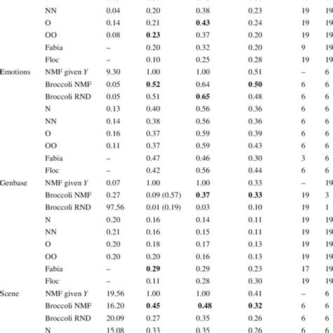 Evaluation Of The Clustering Methods On Real World Datasets Download Scientific Diagram
