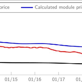 Photovoltaic Module And Inverter Price Index In Germany Download Scientific Diagram